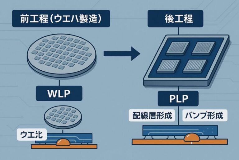 半導体パッケージ後工程の進化 ― PLPとWLPの違いと次世代技術の展望 - 知っとく広場 Light
